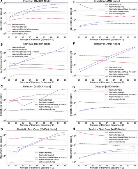 Frontiers Hashinator A Portable Hybrid Hashmap Designed For Heterogeneous High Performance
