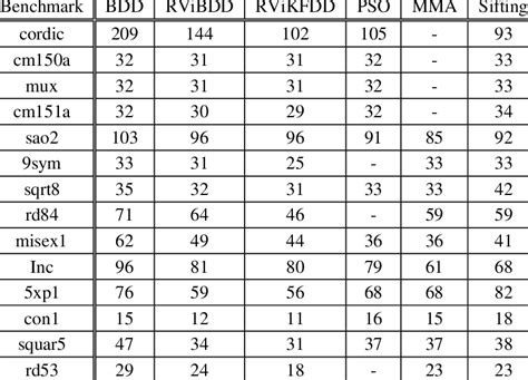 Comparison Of Various Algorithms In Size Reduction Download