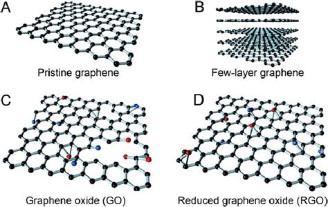 Crystal Structures Of Graphene Based Materials Introduced In Wearable
