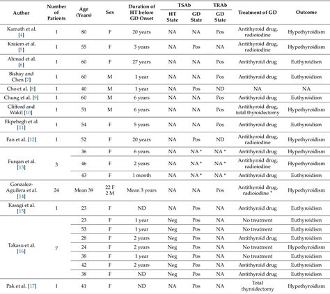 Table 1 From Autoimmune Thyroiditis Shifting From Hashimotos