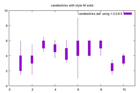 Gnuplot Demo Script Candlesticks Dem