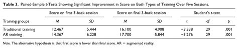 Paired Sample T Tests Showing Significant Improvement In Score On Both Download Scientific