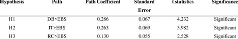 Summary Of Structural Model Testing Download Scientific Diagram