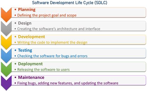 Stlc Vs Sdlc In Software Testing Testrigor Ai Based Automated