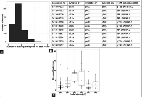 Pathology Report Data Extraction From Relational Database Using R With