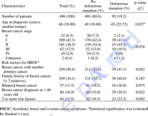 Characteristics Of Patients With And Without Deleterious Mutations