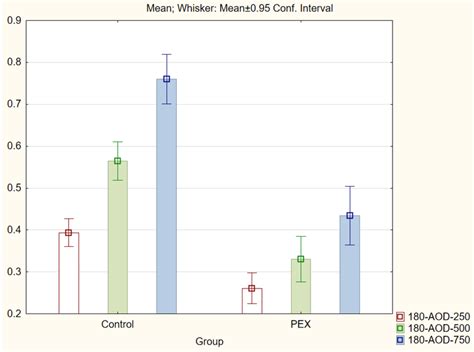 Comparison Of The Results Of The Angle Opening Distance Aod 250 500 Download Scientific