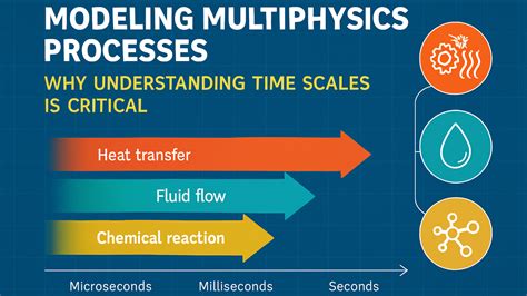 🔬 Modeling Multiphysics Processes Why Understanding Time Scales Is