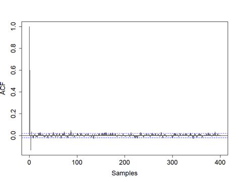 acfs for the magnitude errors from pmu 1 a 2 b and 3 c phase c