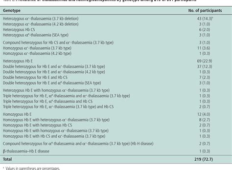 Hemoglobin E Semantic Scholar