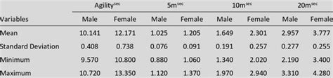 Results Of Agility And Speed Tests Download Scientific Diagram