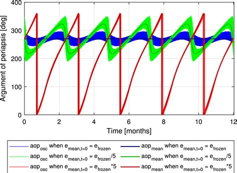 Orbital Evolution Of The Osculating And Mean Arguments Of Periapsis Of Download Scientific