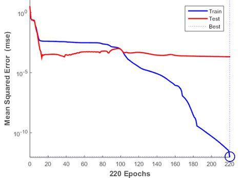 training performance of mabc bp download scientific diagram