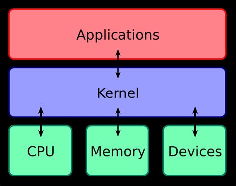 What Is A Kernel An Essential Guide To The Core Of Operating Systems
