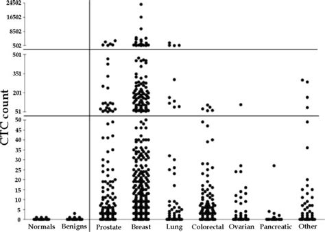 Ctc Count In Different Metastatic Cancer Types Data Adapted From 18