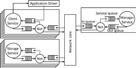 Queue Based Model Of A Distributed Storage System Each Component