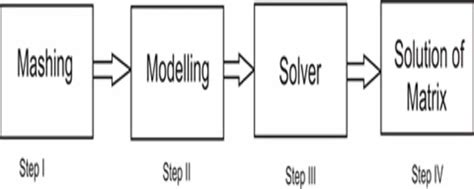Flowchart Of Fem Process Download Scientific Diagram