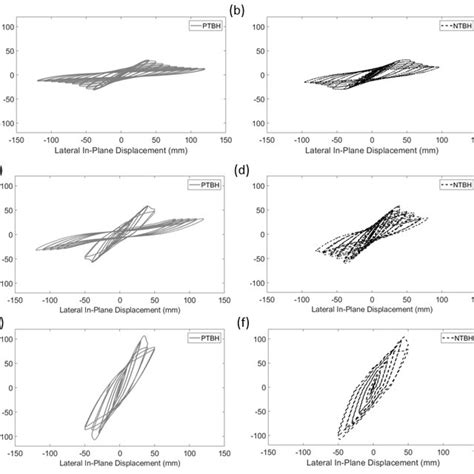 Hysteresis Plots Of Lateral In Plane Load Vs Lateral In Plane