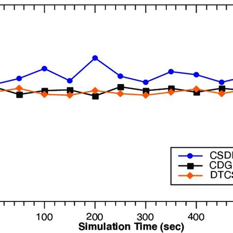 Network Latency Of Different Algorithms Download Scientific Diagram