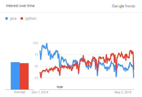 On Linkedin Java Vs Python Difference Between Them