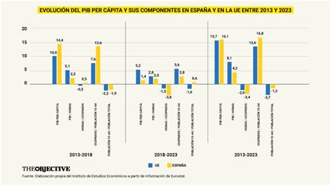Nuestra Renta Per Cápita Se Alejó Tres Puntos De La Ue Desde 2018