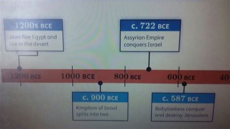 Question What Data On The Timeline Marks The Beginning Of The Jewish