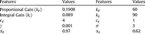 Controller Parameters Download Table