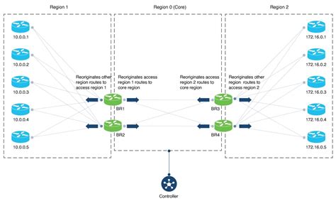 cisco catalyst sd wan multi region fabric configuration guide route
