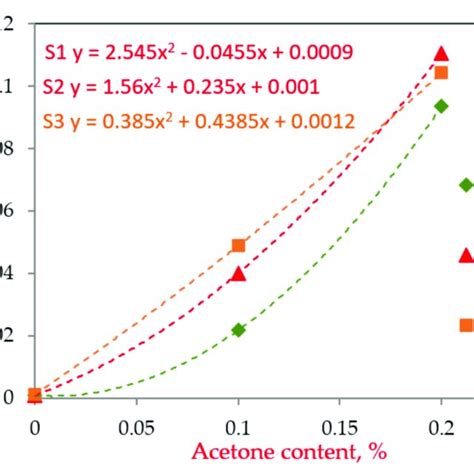 Influence Of Acetone Concentration Over Reaction Rate Download