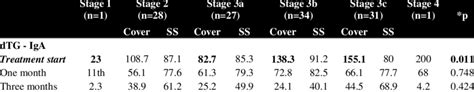 Comparison Of Dtg Values Of Cases According To Marsh Oberhuber Download Scientific Diagram