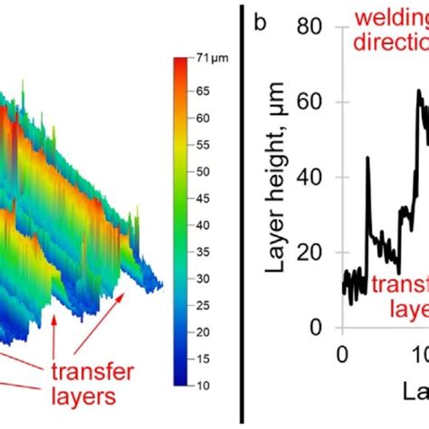 Typical 3d Image Of The Friction Surface A And 2d Profile Of The Download Scientific Diagram