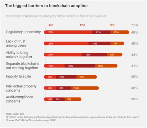 Solving The Biggest Barriers To Blockchain Adoption Today By Jonel Cordero Medium