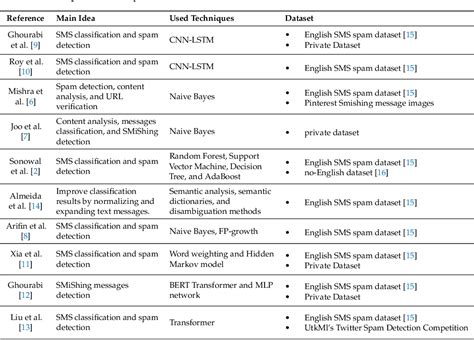 Table 1 From Enhancing Spam Message Classification And Detection Using Transformer Based