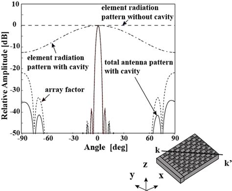 High Gain Millimeter Wave Planar Array Antennas With Traveling Wave Excitation IntechOpen