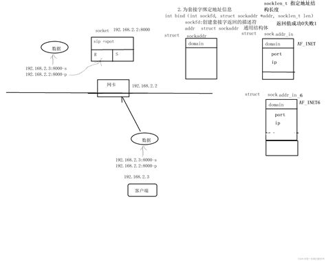 网络编程复习笔记 IP端口协议分层udp实现过程 CSDN博客