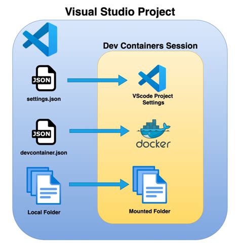 Getting Started With The Dev Containers Extension Towards Data Science