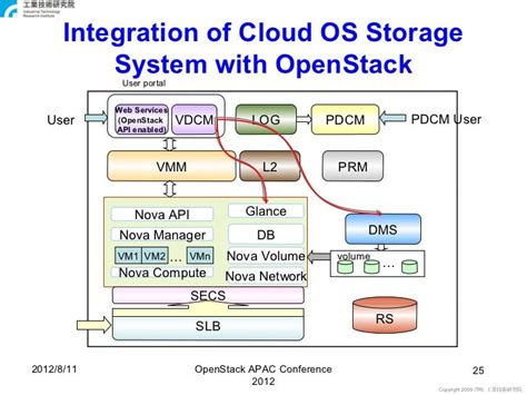 distributed block level storage management for openstack by danile l…