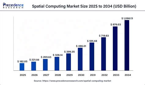 Spatial Computing Market Size To Hit Usd 106613 Billion By 2034