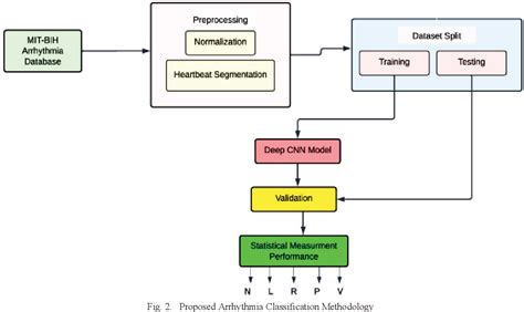 Figure 1 From Arrhythmia Detection From Ecg Signals Using Cnn Model Semantic Scholar