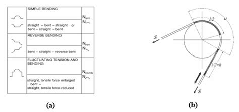 Ai Based Fatigue Life Prediction For Wire Ropes Under Bending Loads