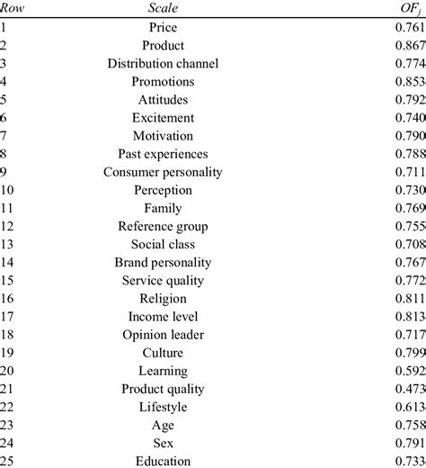 the results of fuzzy delphi method download table
