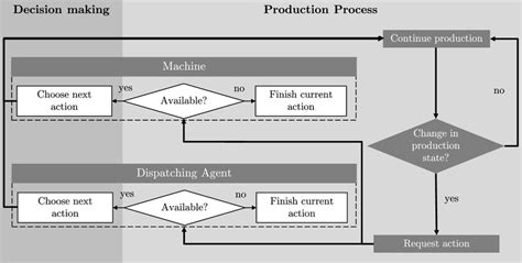 Schematic Control Flow Chart Of The Production Process To Ensure A