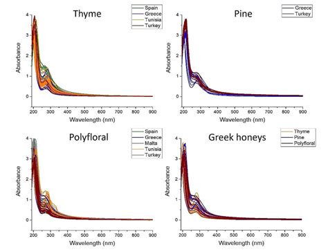 The Original Uv Vis Spectra Of The Honeys With Different Botanical And