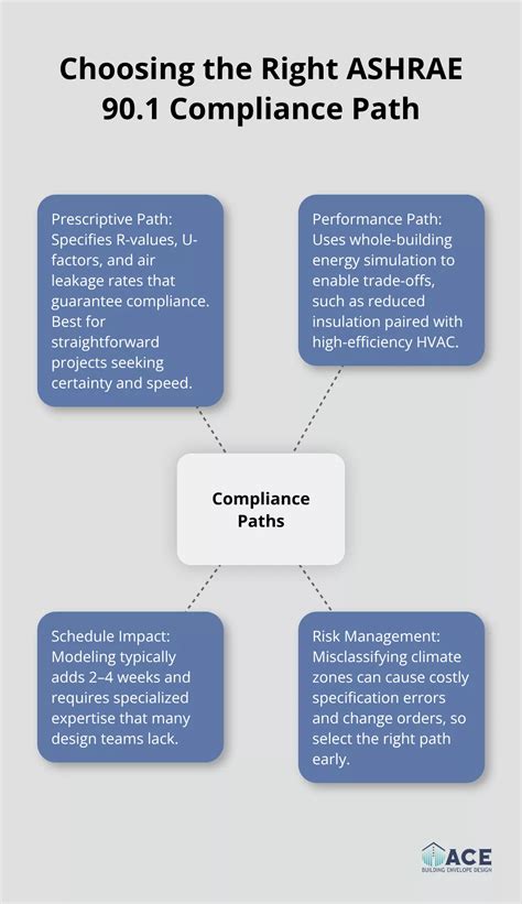 Ashrae 901 Building Envelope Requirements Explained