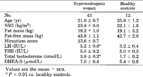 Table 1 From The Insulin Resistance In Women With Hyperandrogenism Is