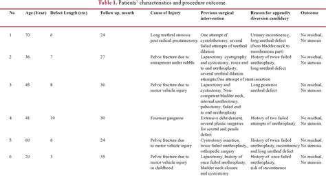 Table 1 From Reconstructive Surgery Appendicovesicostomy As An