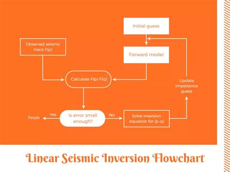 Linear Search Flowchart Template