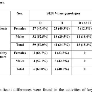 Sex Based Distribution Of SEN Virus Infections Among Patients With Download Scientific Diagram