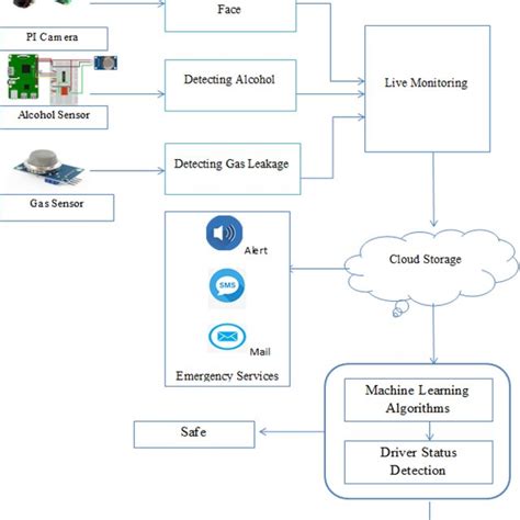Flowchart Of Detection Of Alcohol Download Scientific Diagram