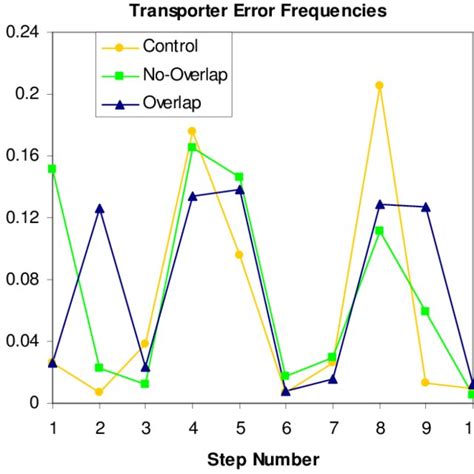 Transporter Error Frequencies By Step And Condition Download Scientific Diagram